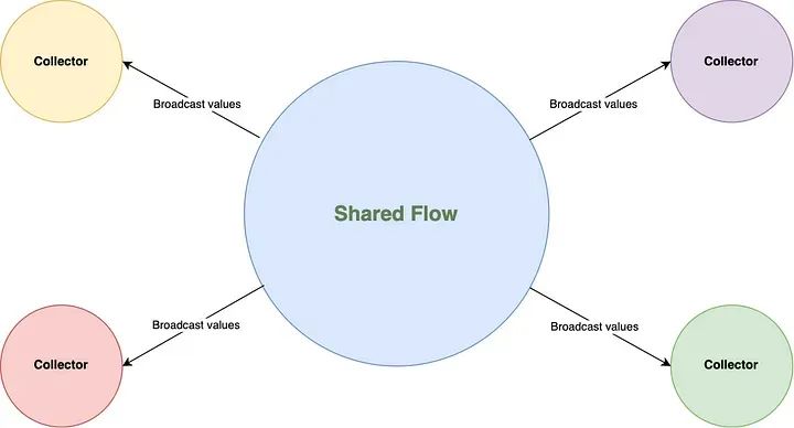 SharedFlow与StateFlow：最佳实践和实际应用案例_stateflow.update-CSDN博客