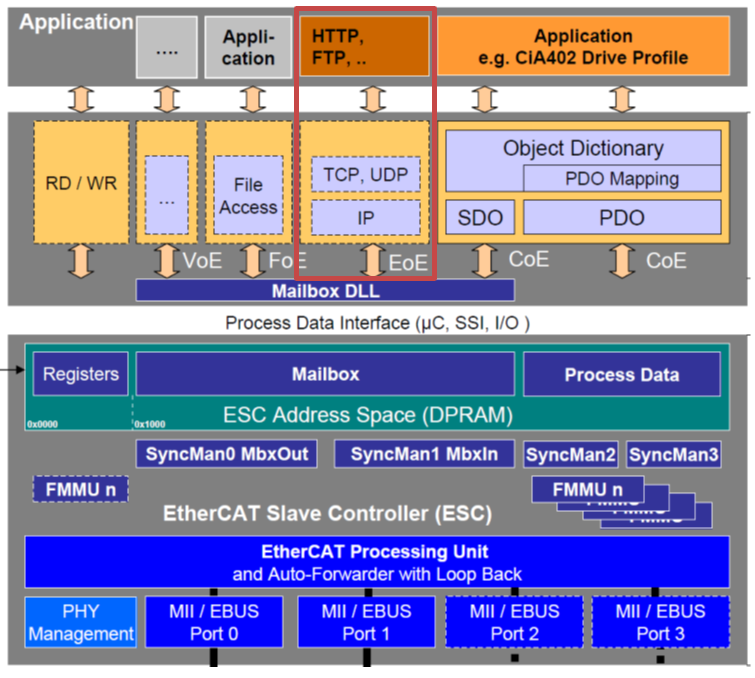 EtherCAT 功能介绍系列文章——EoE_ethercat eoe-CSDN博客