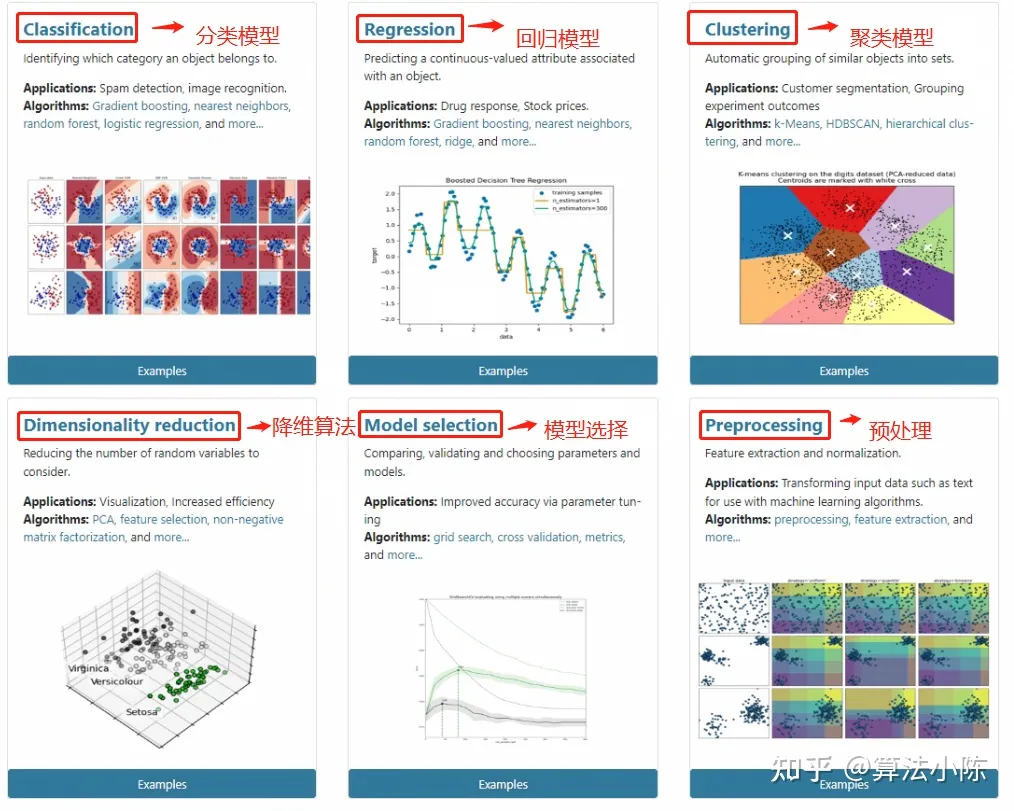 Scikit Learn库的基础与使用 Csdn博客