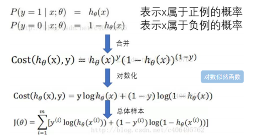 逻辑回归算法逻辑回归hx Csdn博客 
