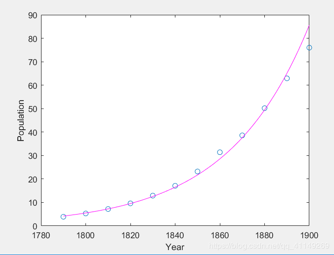 Matlab 函数拟合 线性插值【建模小课堂】matlab中的数据拟合算法 Csdn博客