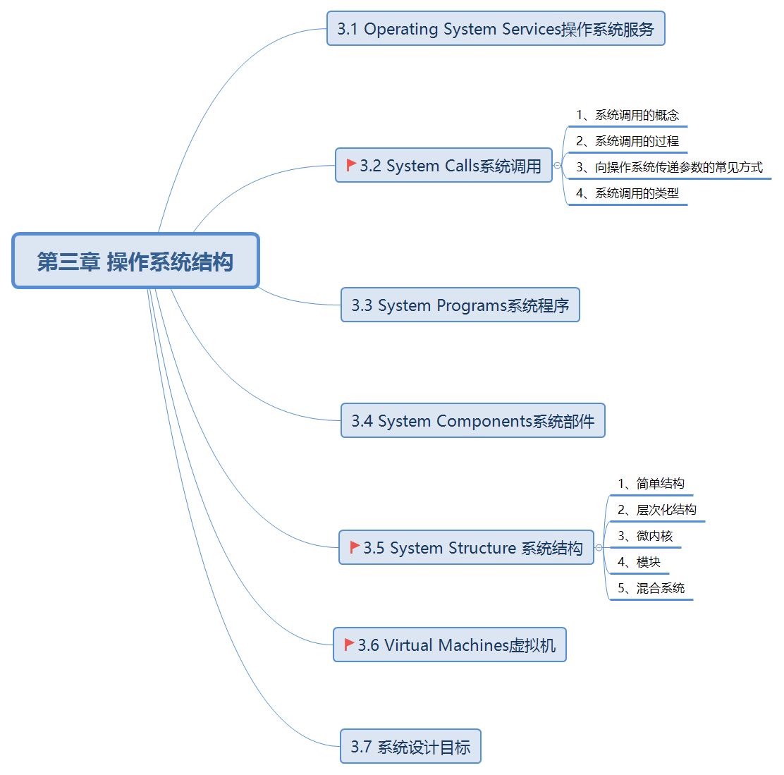 【xjtuse 操作系统学习笔记】第三章 操作系统结构操作系统笔记第三章 Csdn博客