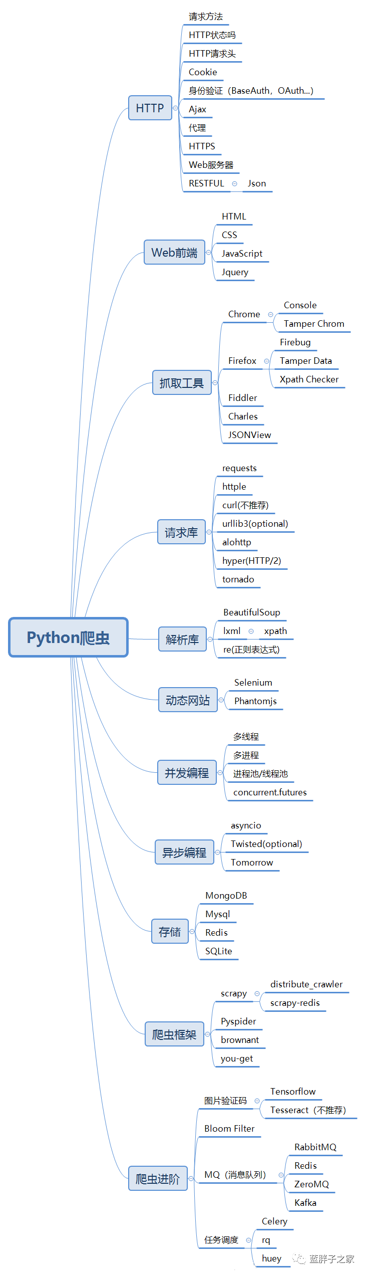 Python爬虫 小白入门笔记详解 Csdn博客 