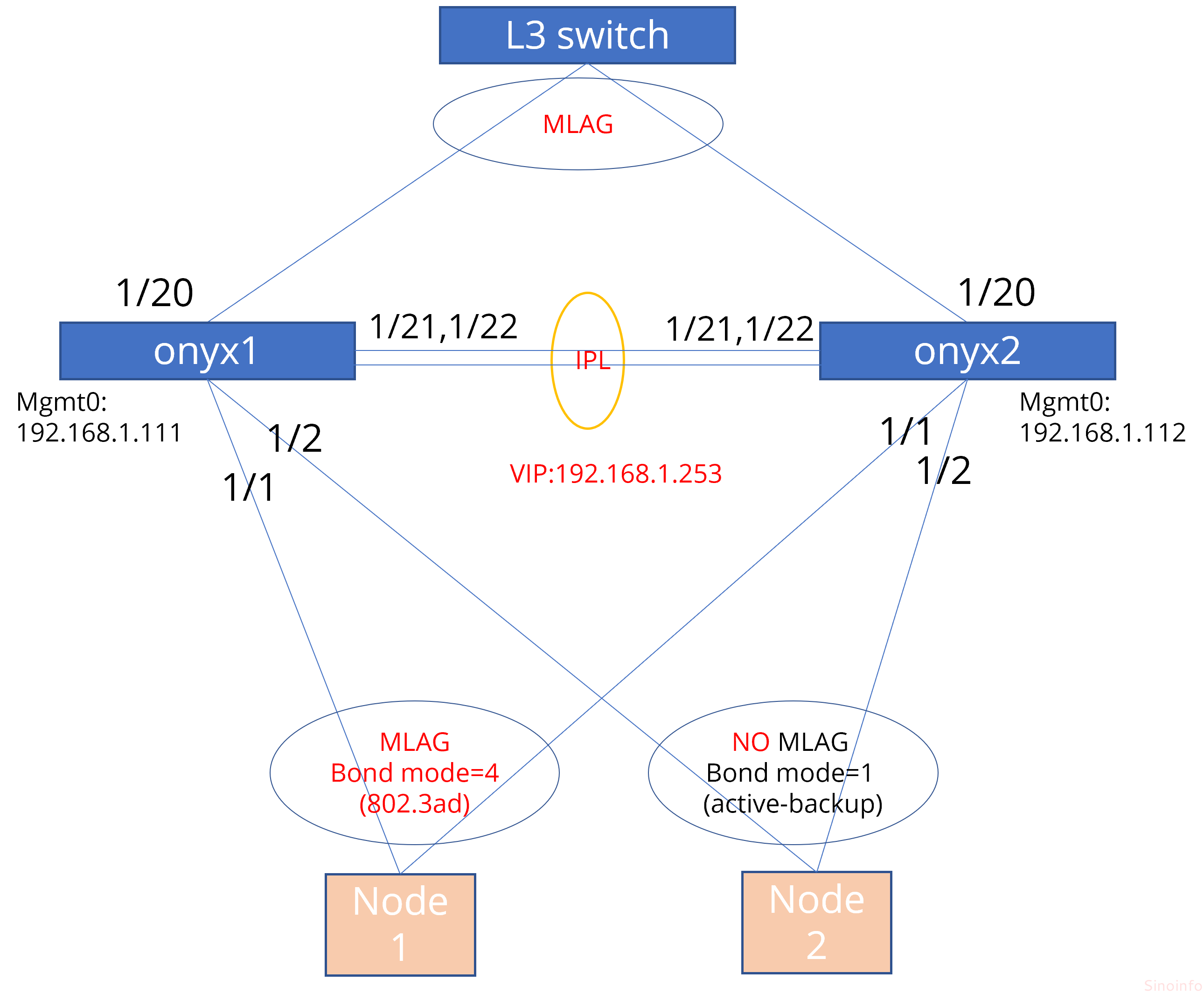 NVIDIA Mellanox 交换机 Onyx 配置 L2 MLAG，基础案例_mellanox交换机配置-CSDN博客