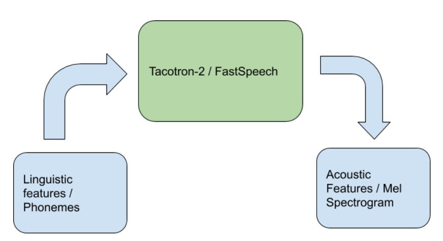 espnet使用方法_使用espnet与tacotron 2和fastspeech进行文本语音转换_weixin_26750481的博客-CSDN博客