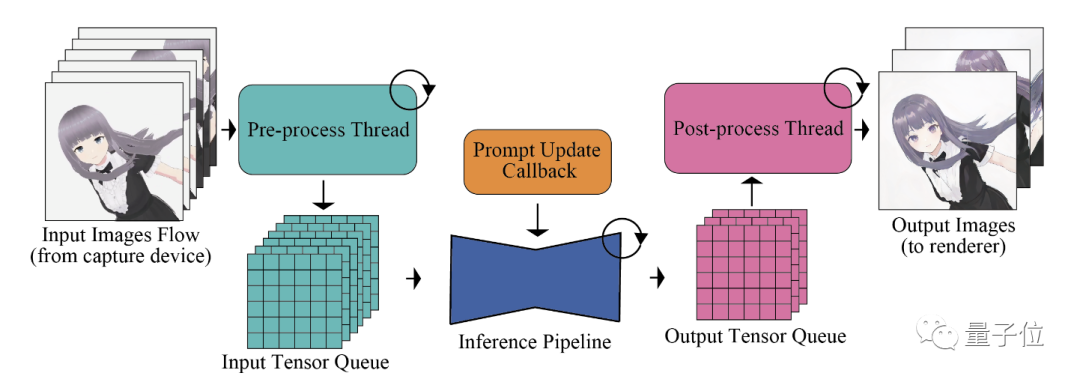 StreamDiffusion开源：100 fps实时生成！高吞吐、低延迟、低功耗！登顶GitHub热榜、已开源...-CSDN博客