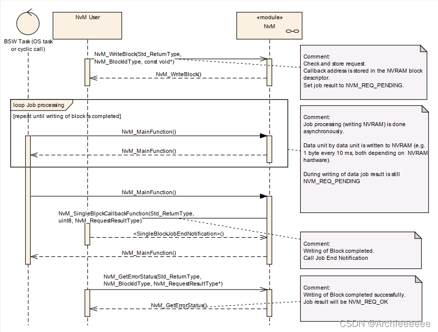 AutoSar MemStack之概念介绍-CSDN博客