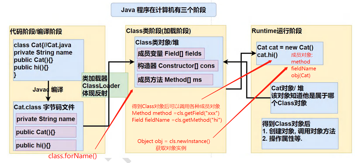 Java反射机制原理及应用 Csdn博客