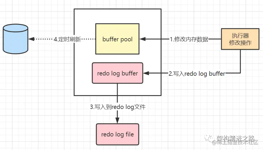 5k字详解mysql:一次讲清 Binlog 、redo Log、undo Logbinlog是什么时候写入的 Csdn博客