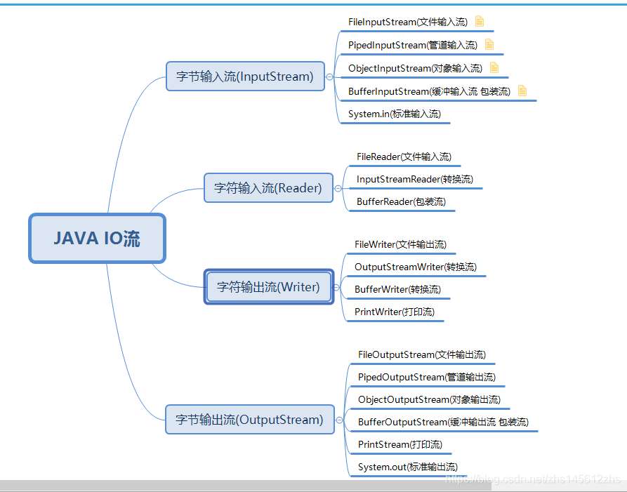 Java基础教程：IO流详解-CSDN博客