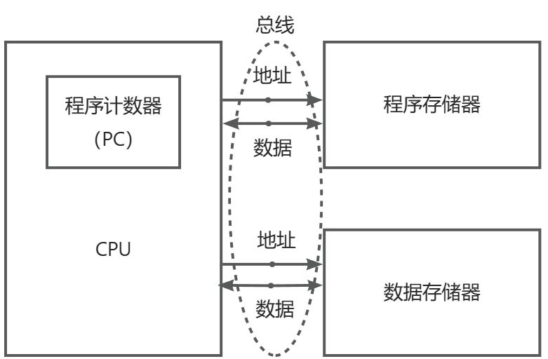 【嵌入式技术】1、嵌入式微处理器体系结构、微处理器分类、 多核处理器、嵌入式软件、嵌入式系统、 嵌入式实时操作系统(rtos)、嵌入式软件设计、嵌入式软件开发工具微处理器体系架构与设计 Csdn博客