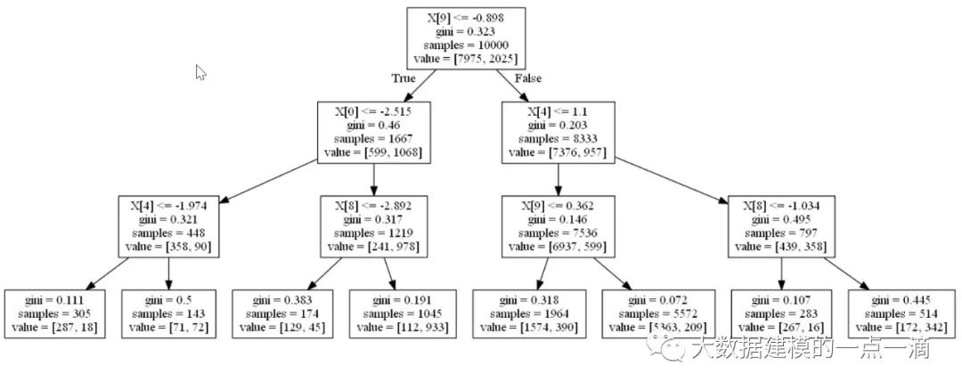 graphviz python_决策树可视化python-CSDN博客