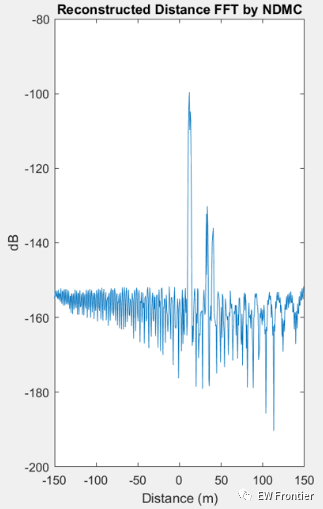 【抗干扰】SALVAGE：一种FMCW雷达抗干扰新系统【附MATLAB代码】_pmcw雷达 matlab-CSDN博客