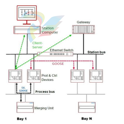 ABB IEC61850 和以太网冗余简介和应用_iec 61850通讯的接线方式-CSDN博客