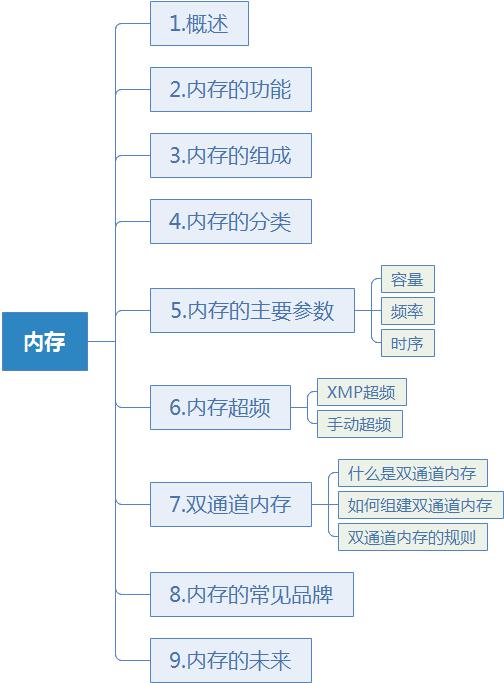 Ddr3内存spd修改工具电脑硬件知识科普第03课，内存简介 Csdn博客 8044