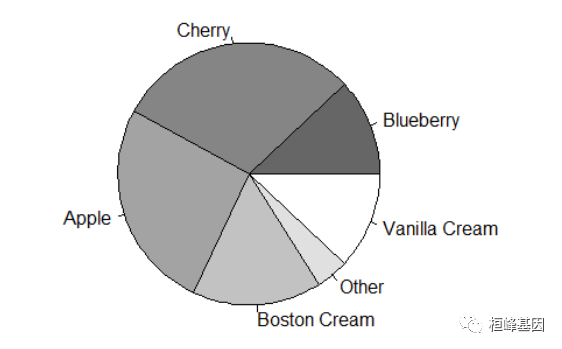 FigDraw 8. SCI 文章绘图之饼图 (Pieplot)_sci饼状图-CSDN博客