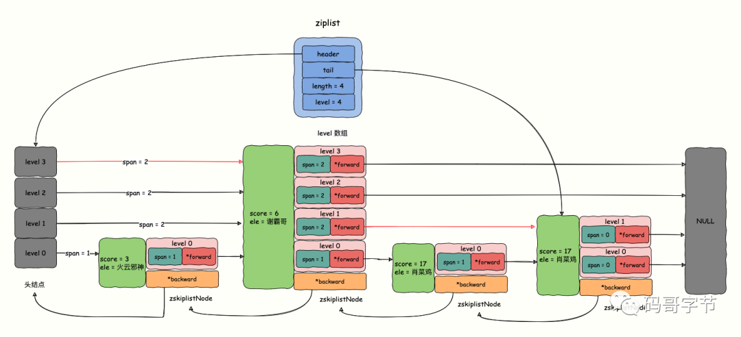 Redis Sorted Set 底层实现原理深度解读与排行榜实战 Csdn博客