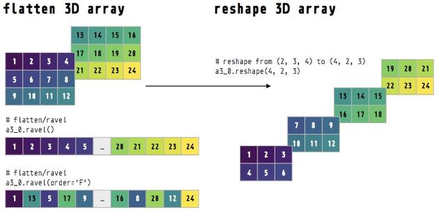 Np 数组转为普通数组用python对numpy数组进行变形 Csdn博客 1236