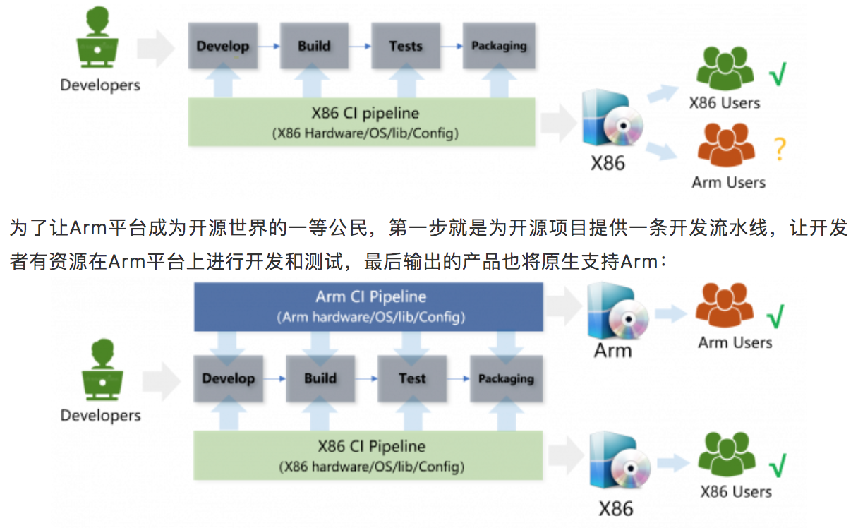 17. 基于Arm架构的云计算最新进展_arm版本部署openstack-CSDN博客