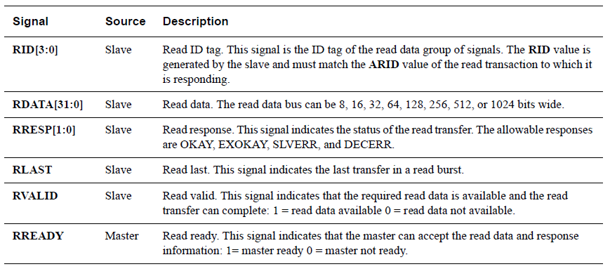 AXI协议详解(2)-信号描述_axi信号列表-CSDN博客