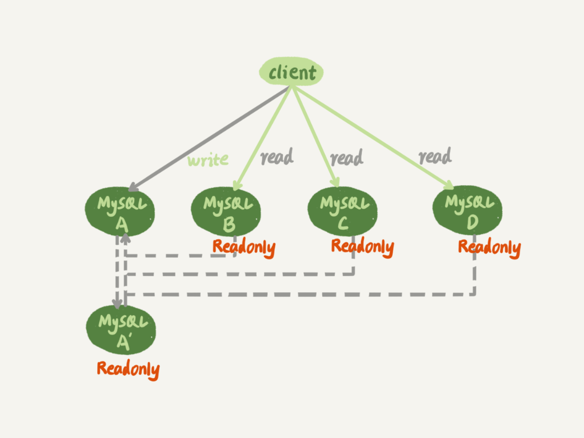 Mysql 主库出问题了，从库怎么办？mysql主从关闭主库 从库能正常嘛 Csdn博客 