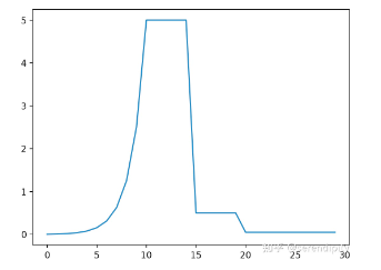 一文看懂学习率warmup及各主流框架实现差异-CSDN博客