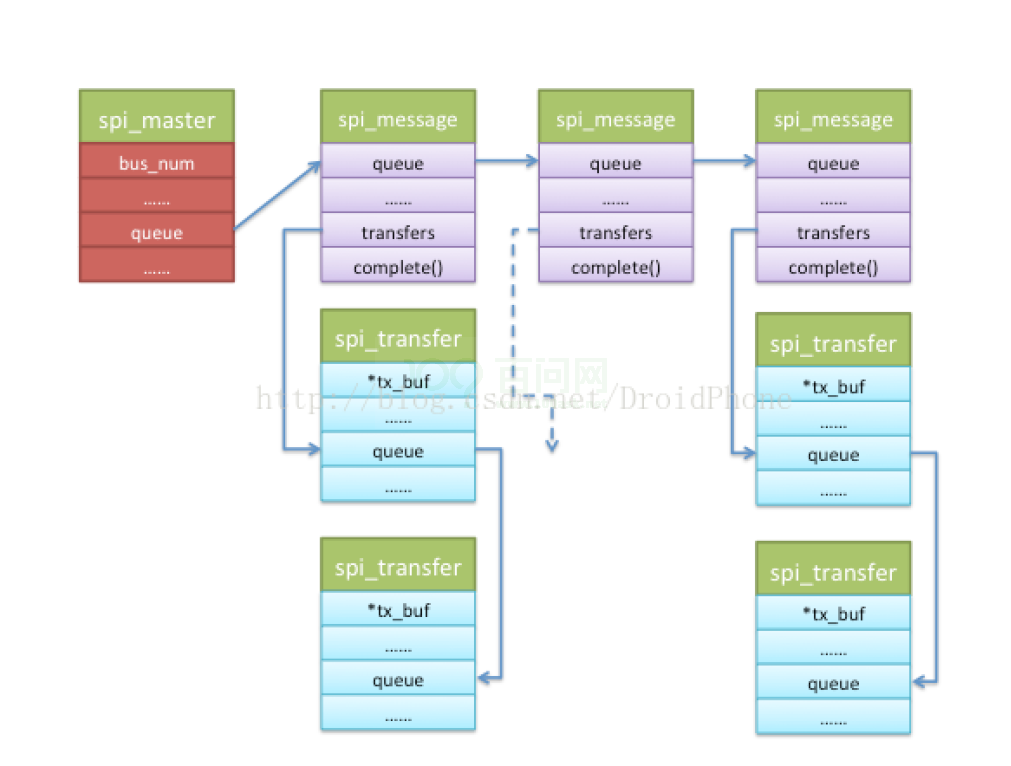 Linux SPI 开发指南_linux spi buswidth is not set-CSDN博客