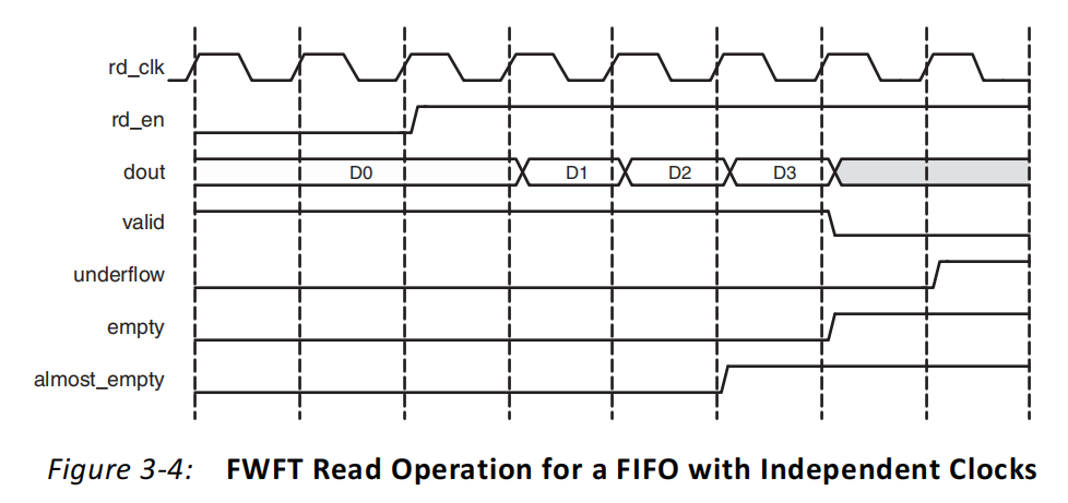 【FPGA基础篇】Xilinx FIFO详细解析-CSDN博客