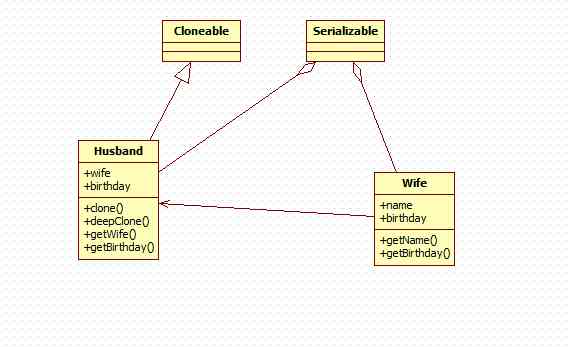 【java开发系列】—— 深克隆和浅克隆java深克隆和浅克隆 Csdn博客
