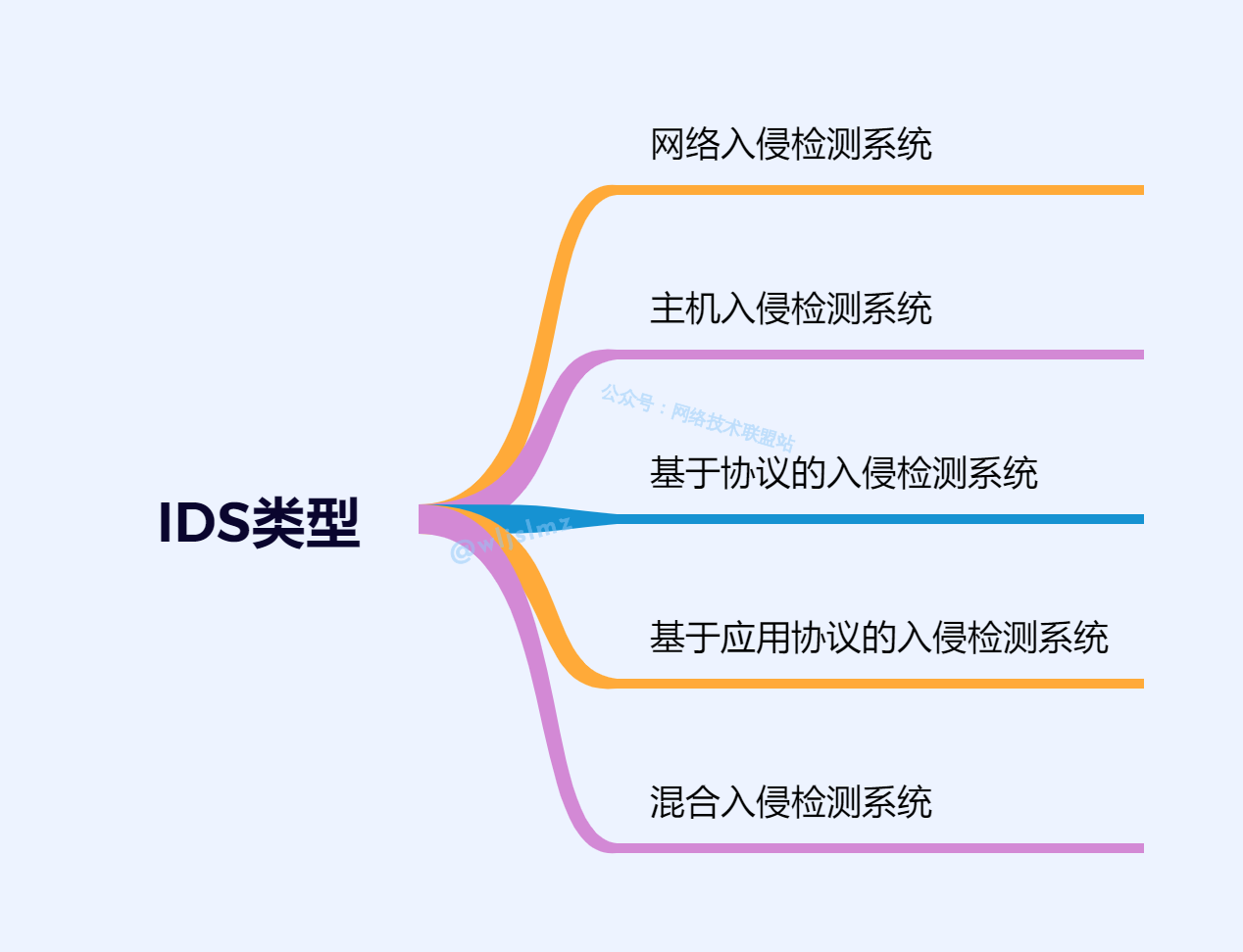 Ids（入侵检测系统）、ips（入侵防御系统）和防火墙到底有啥区别？分析入侵监测系统防火墙入侵防护系统的异同 Csdn博客
