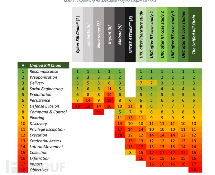 HVV-Learning-区域边界网络下的攻击链路与攻击事件(BLA&UKC)_the unified kill chain-CSDN博客