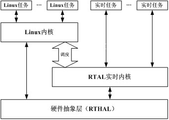 linux硬件抽象层框图,基于RTAI的嵌入式Linux硬实时性能的研究与实现-CSDN博客