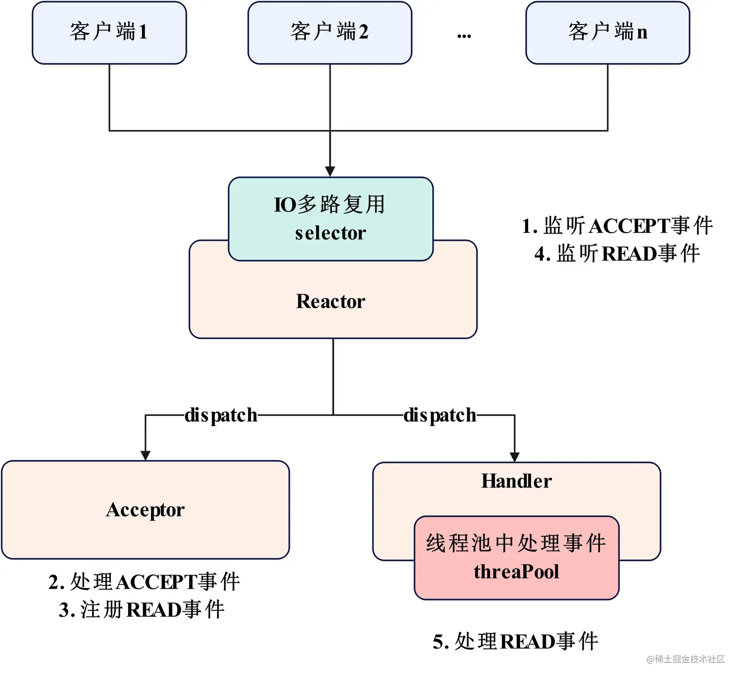一文搞懂reactor模型与实现 Csdn博客