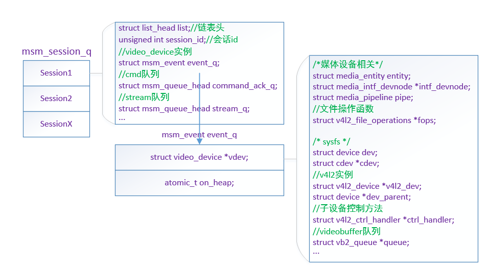 高通msm-V4L2-Camera驱动浅析3-session_camera session-CSDN博客