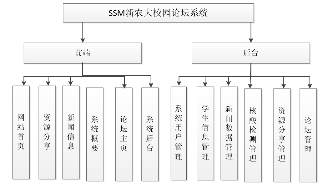 72.新农大校园论坛系统|基于ssm+JSP+ Mysql+Java+B/S设计与实现(可运行源码+数据库+lw)毕业设计管理系统计算机软件工程大数据专业_校园论坛系统开发-CSDN博客