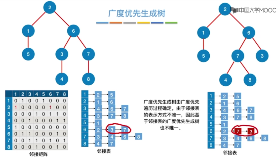 数据结构与算法之图的广度优先遍历 Csdn博客 