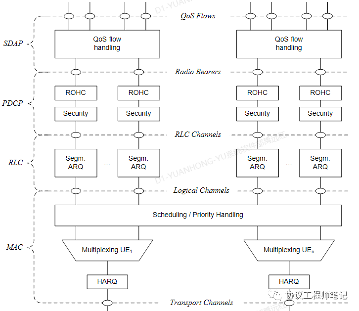 5G NR - RLC协议阅读笔记 - Overview_merlc-CSDN博客