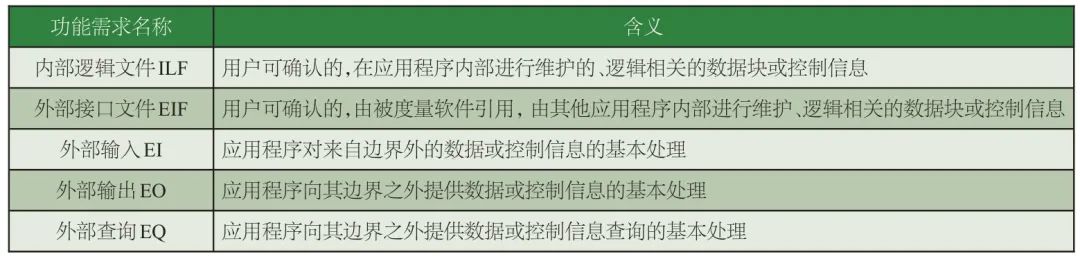 ei eo 功能类型_基于功能点的装备软件成本度量研究-CSDN博客
