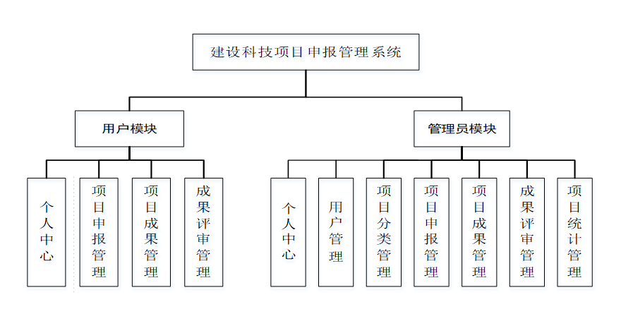 计算机毕业设计php基于web的建设科技项目申报管理系统(源码程序vuelw部署)项目备案系统代码 Csdn博客 3184
