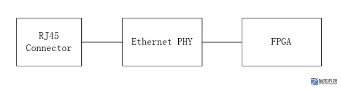简谈基于FPGA的千兆以太网_fpga hr bank能跑多少m以太网-CSDN博客