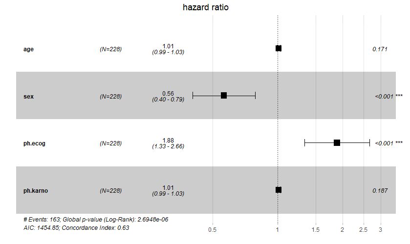 回归 统计绘图_R语言统计与绘图：COX回归模型怎么建？_张颖月的博客-CSDN博客