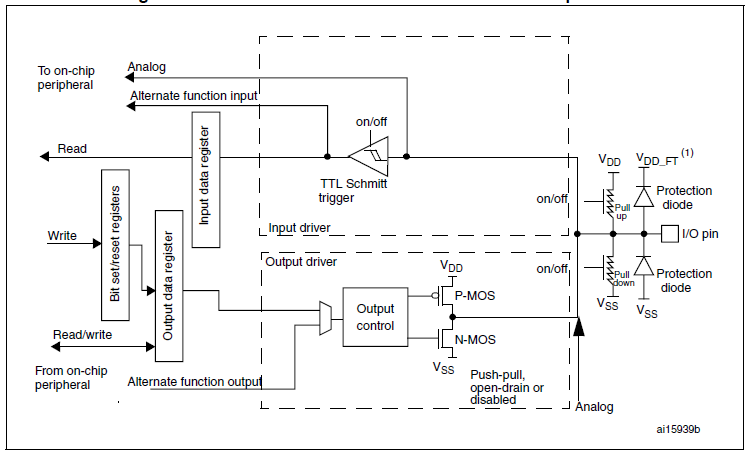 STM32之GPIO推挽（Push-pull）和开漏（open-drain）_open-drain gpio-CSDN博客