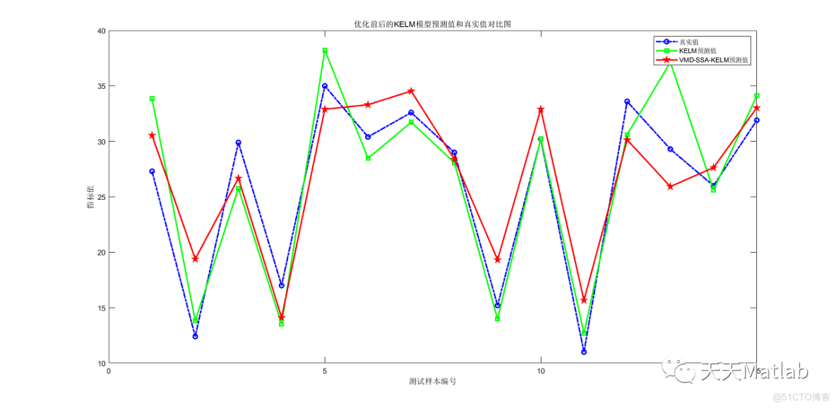 Matlab实现vmd Ssa Kelm和vmd Kelm变分模态分解结合麻雀算法优化核极限学习机多输入单输出时间序列预测 Csdn博客