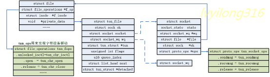 linux tun/tap设备的实现（kennel 3.10）_tunsetiff-CSDN博客