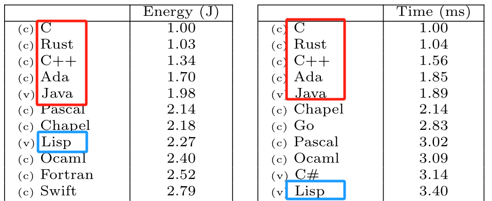 Python太烂了！比C语言慢71倍！消耗的能量是C语言的75倍！-CSDN博客