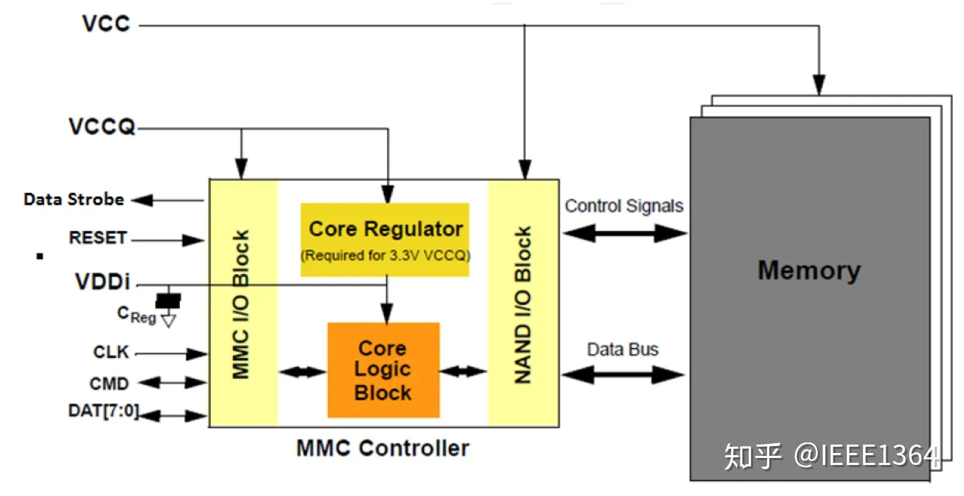 EMMC存储简介-CSDN博客
