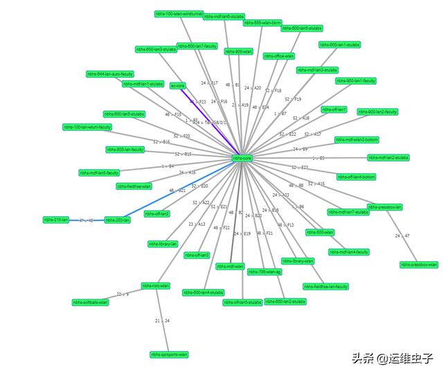 自动生成网络拓扑图开源_不逊色Zabbix的开源监控LibreNMS：全功能网络监控_weixin_39553600的博客-CSDN博客
