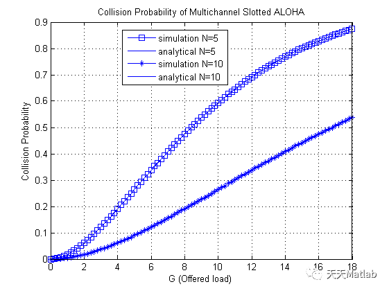 基于Matlab模拟多通道时隙 ALOHA_matlab backlash如何应用于间隙系统-CSDN博客