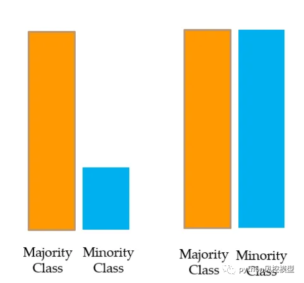 非平衡数据处理SMOTE的改良算法-borderline SMOTE, ADASYN_borderlinesmote-CSDN博客