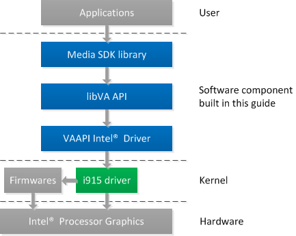 硬件编解码开发 linux,Intel平台硬件加速视频编解码开发-CSDN博客